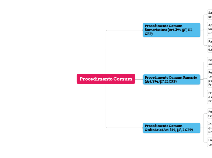 código de processo penal - Mind Map